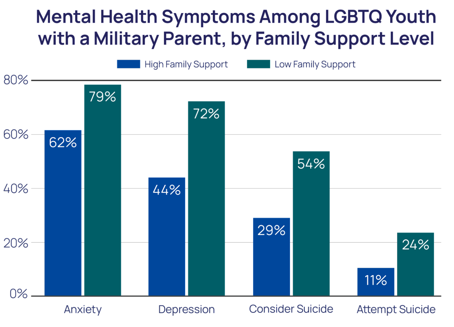 The Mental Health of LGBTQ+ Youth with Military Parents
