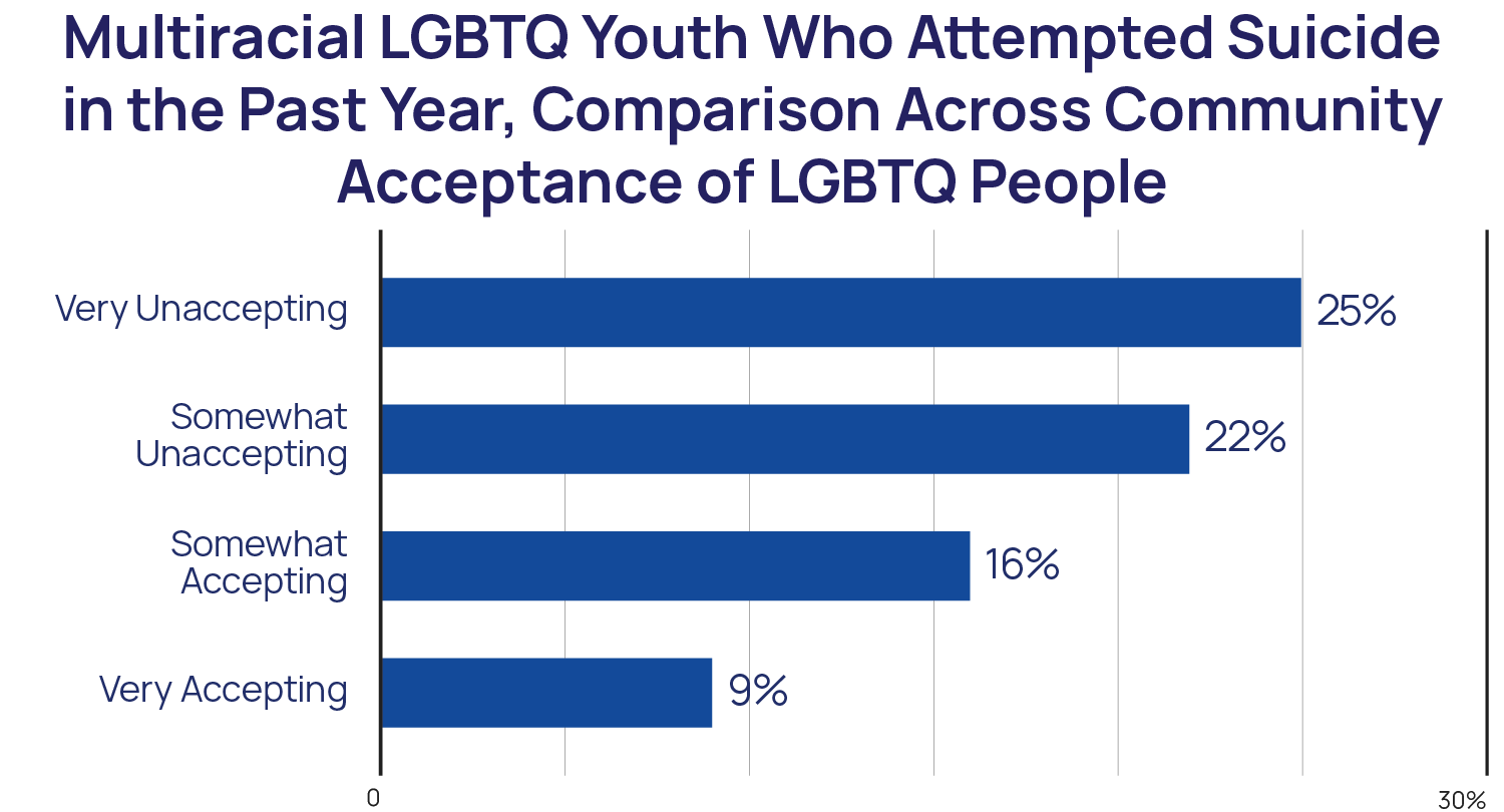 The Mental Health & Well-Being of Multiracial LGBTQ+ Youth