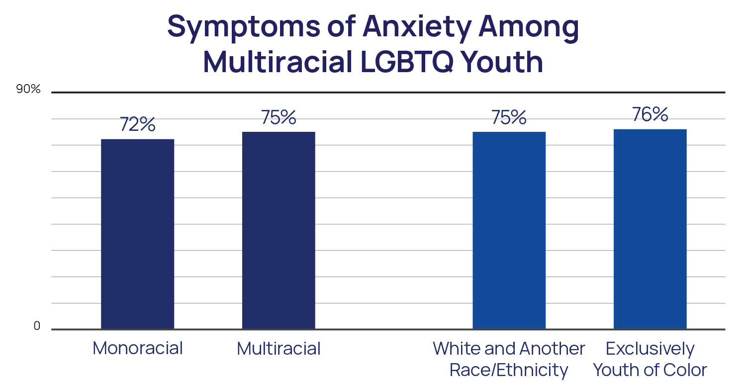 The Mental Health & Well-Being of Multiracial LGBTQ+ Youth
