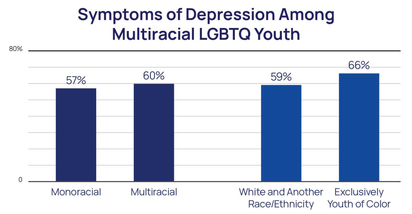 The Mental Health & Well-Being of Multiracial LGBTQ+ Youth