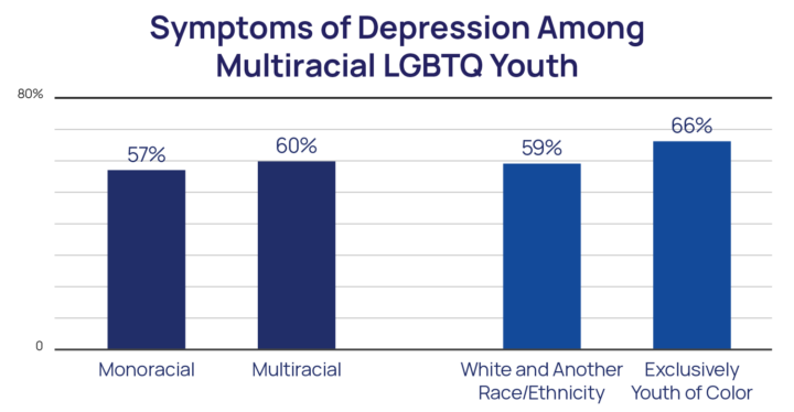 The Mental Health & Well-Being of Multiracial LGBTQ+ Youth