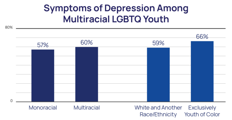 The Mental Health & Well-Being of Multiracial LGBTQ+ Youth