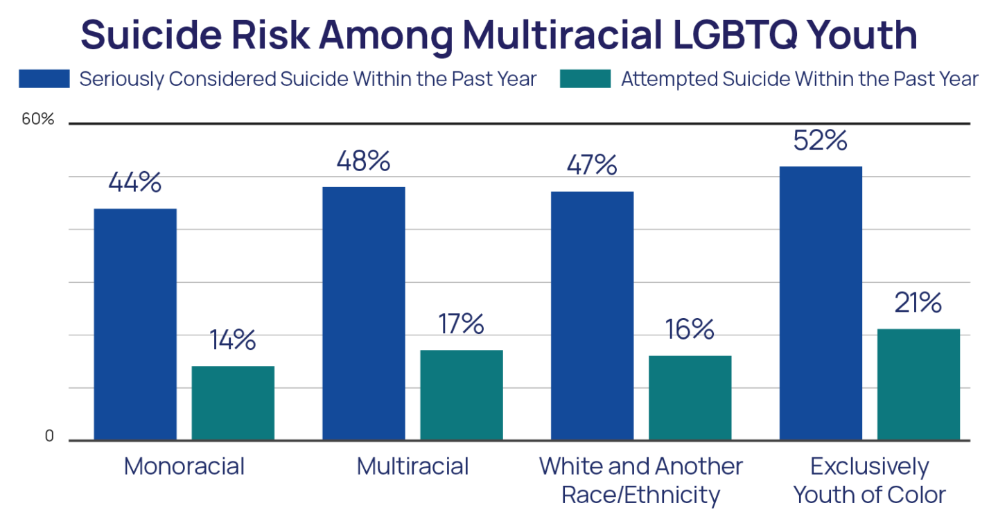 The Mental Health & Well-Being of Multiracial LGBTQ+ Youth