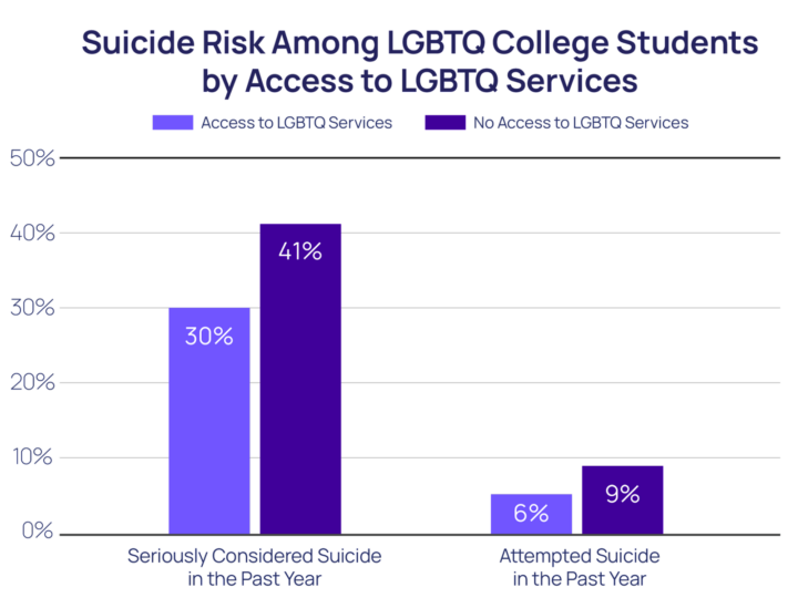 Mental Health Care & Suicide Risk of LGBTQ+ College Students