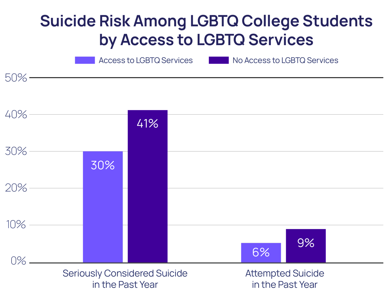 Mental Health Care & Suicide Risk of LGBTQ+ College Students