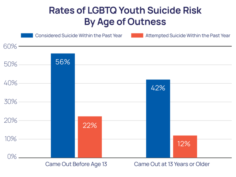 Average Age of Sexual Orientation Outness & Suicide Risk