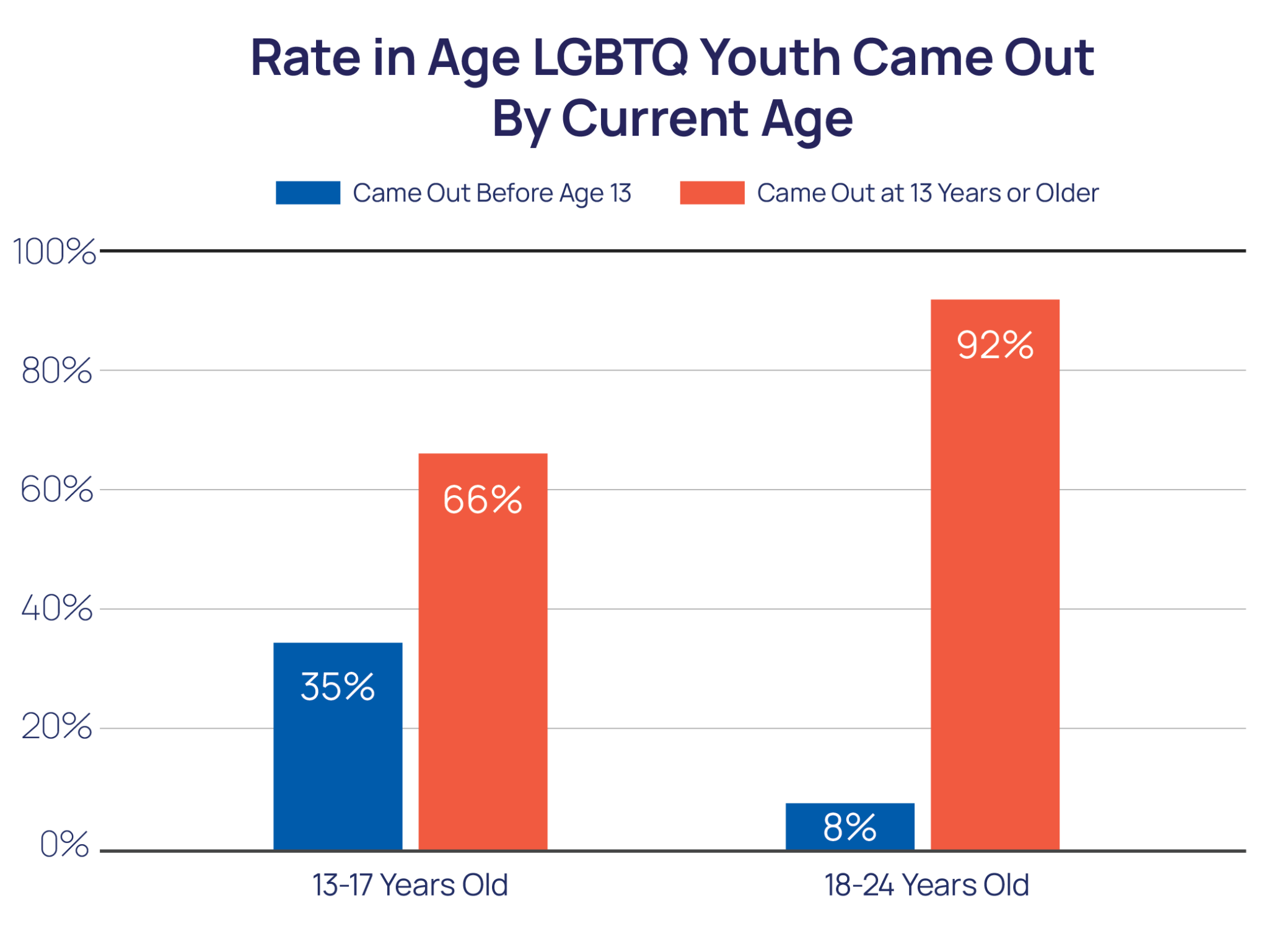 Average Age Of Sexual Orientation Outness And Suicide Risk