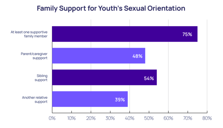 Familial Support Statistics Among Out LGBTQ+ Youth
