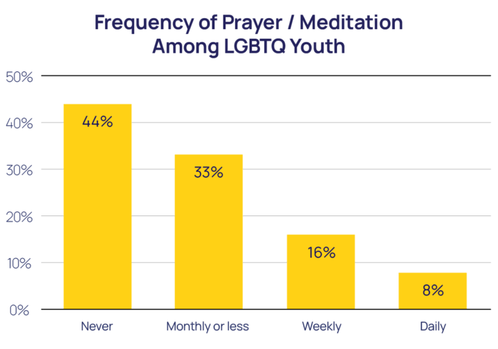 Religion & Spirituality Statistics Among LGBTQ+ Youth