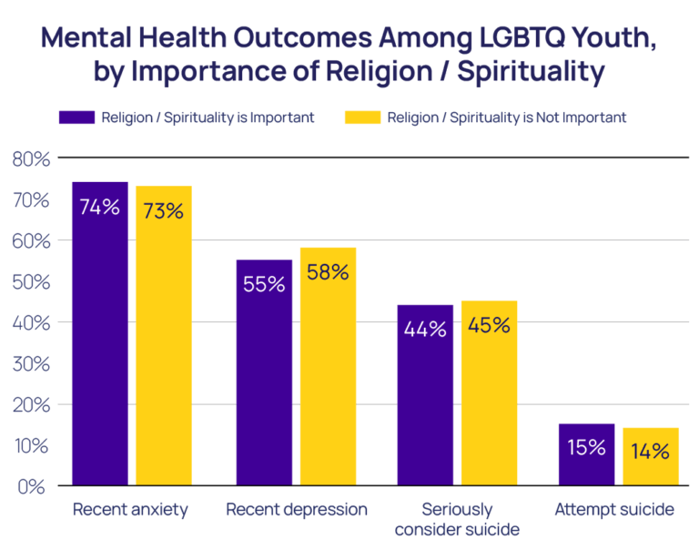 Religion & Spirituality Statistics Among LGBTQ+ Youth