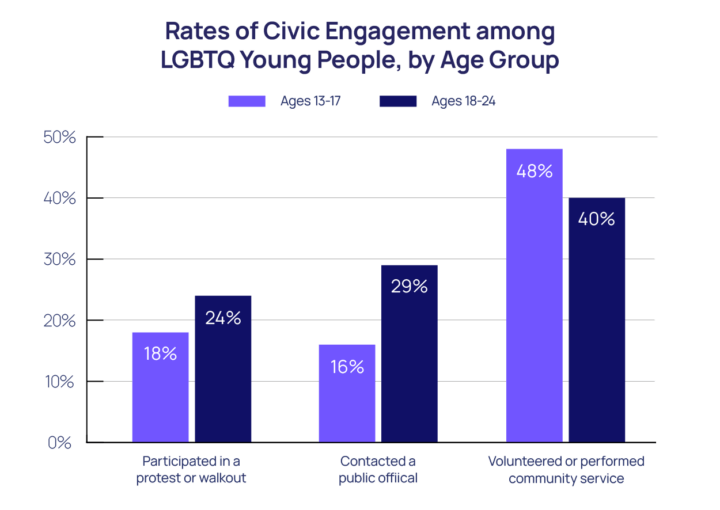 Civic Engagement Statistics Among LGBTQ+ Young People