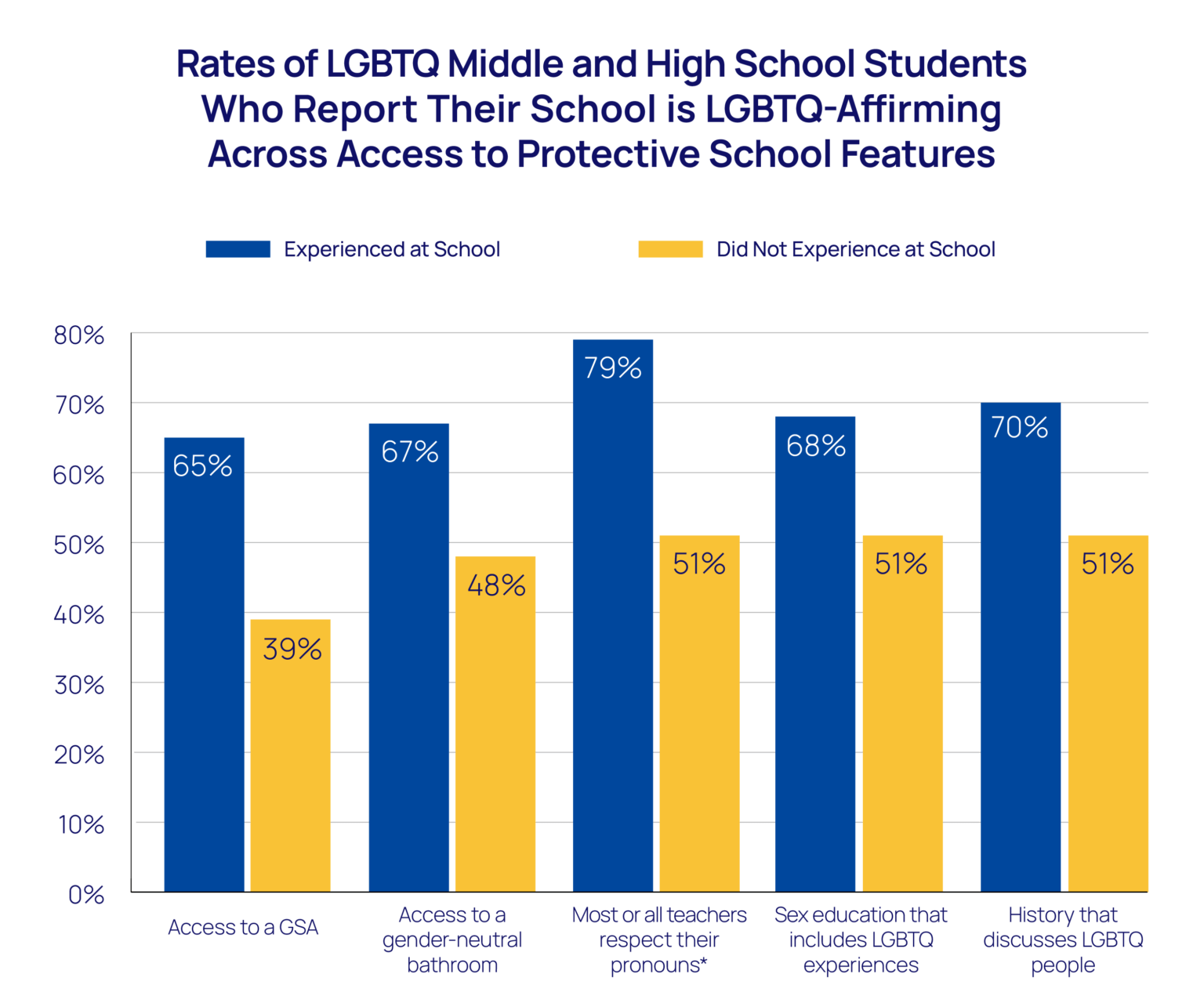 Protective Factors for LGBTQ+ Students in Middle & High School