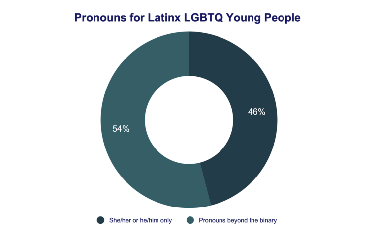 The Mental Health & Well-Being of Latinx LGBTQ+ Youth