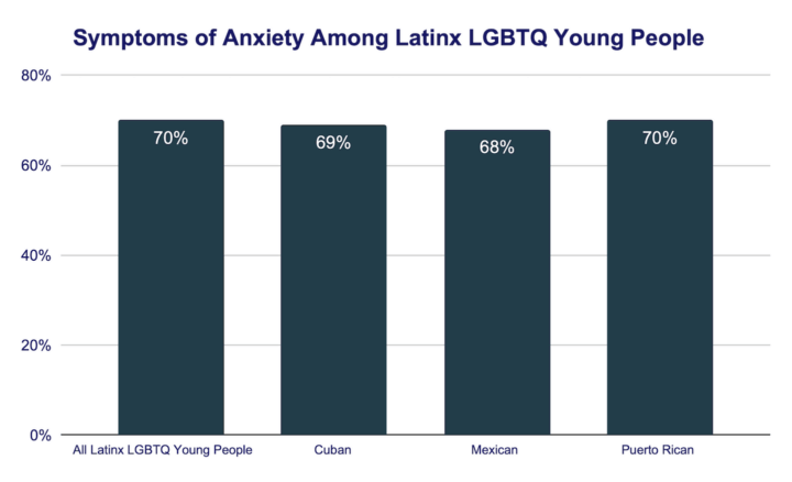 The Mental Health & Well-Being of Latinx LGBTQ+ Youth
