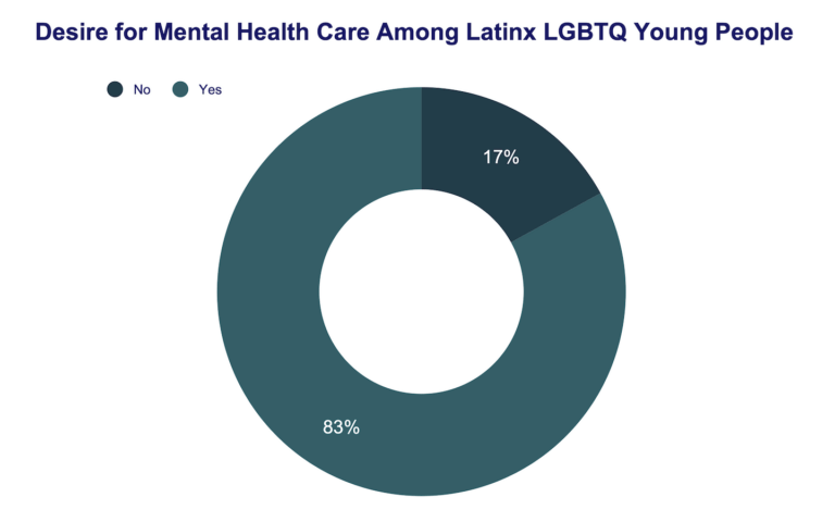 The Mental Health & Well-Being of Latinx LGBTQ+ Youth