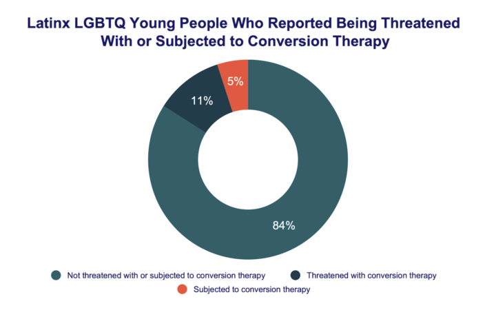 The Mental Health & Well-Being of Latinx LGBTQ+ Youth