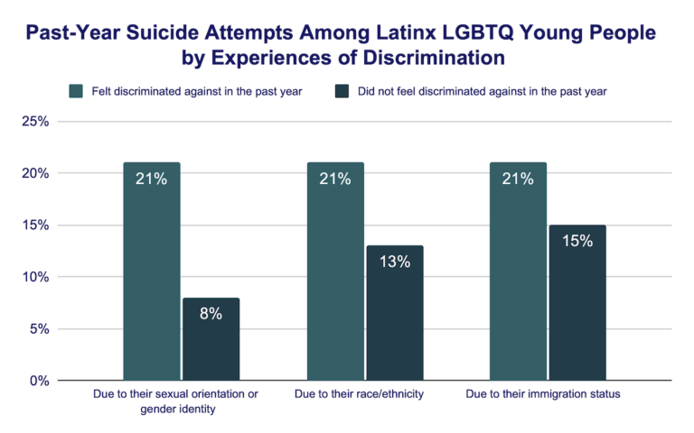The Mental Health & Well-Being of Latinx LGBTQ+ Youth