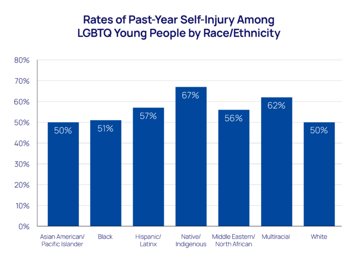 LGBTQ+ Youth Self-Injury & Suicide Attempt Statistics
