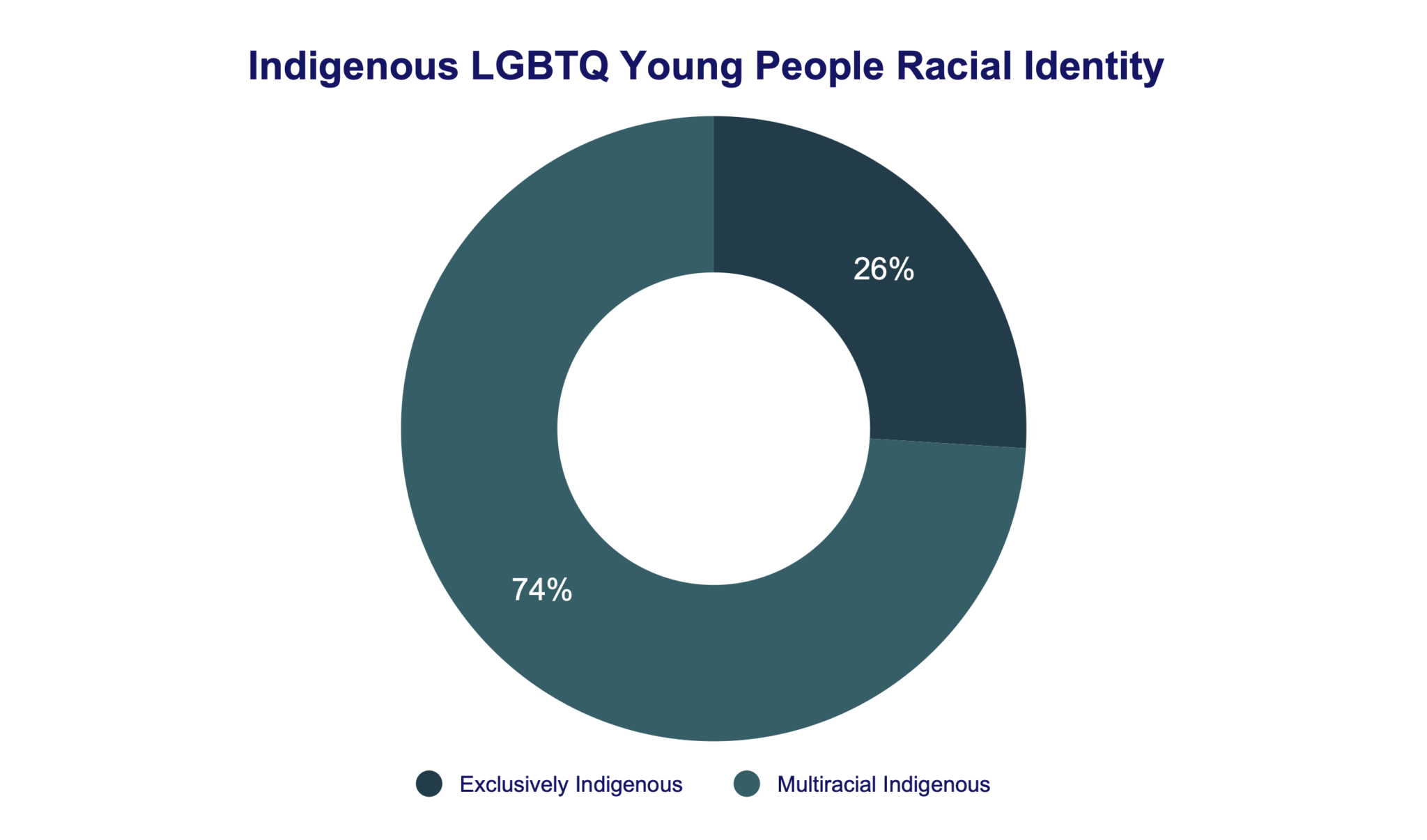 The Mental Health and Well-Being of Indigenous LGBTQ Young People | The ...