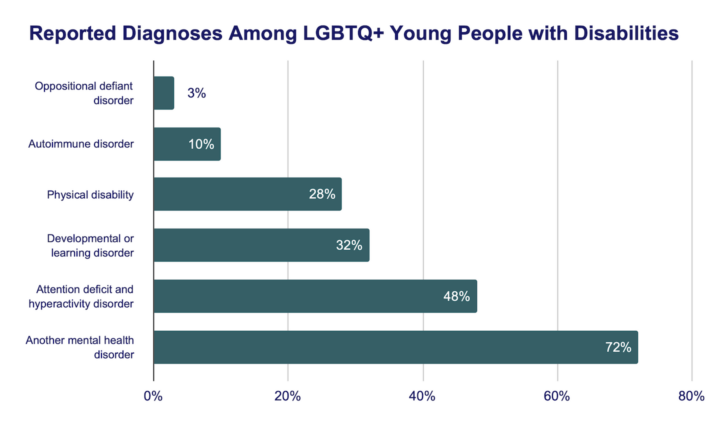 The Mental Health of LGBTQ+ Young People with Disabilities | The Trevor ...