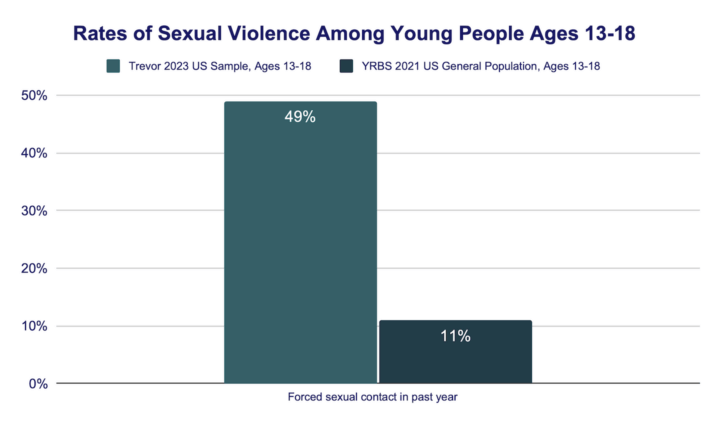 Sexual Violence and Suicide Risk among LGBTQ+ Young People | The Trevor ...
