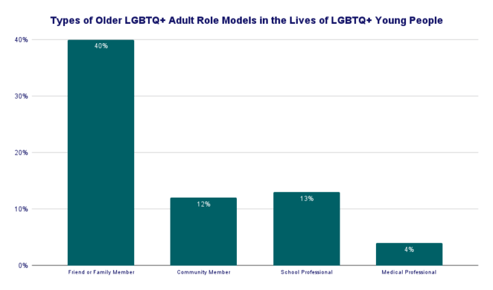 Adult LGBTQ+ Role Models in the Lives of LGBTQ+ Young People | The ...