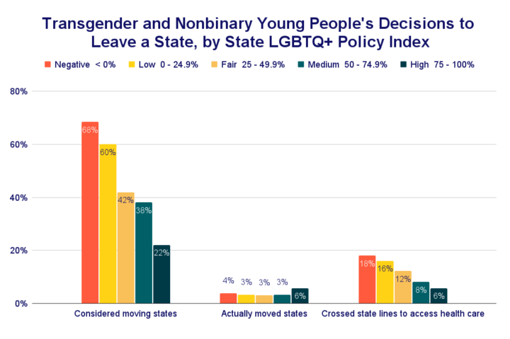How State Policy Affects the Well-Being and Relocation of LGBTQ+ Young ...